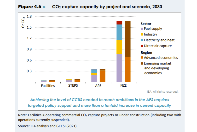 Big Difference in 2030 Carbon Capture for Various IEA Scenarios: Chart ...