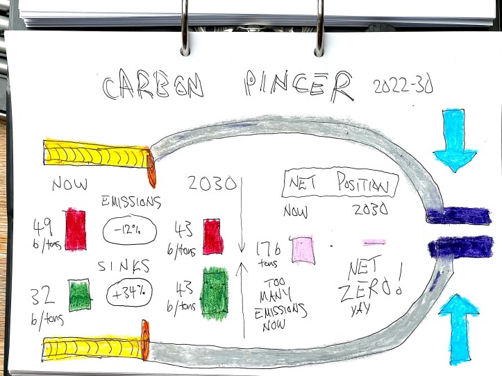 Carbon Pincer Chart Shows Net Zero is Easier Than Many Expect (4 ...